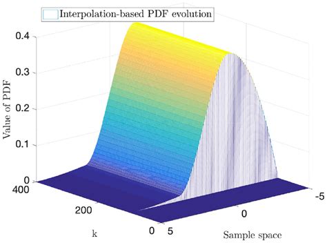 Stochastic Distribution Tracking Control For Stochastic Non Linear