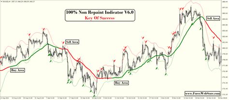 M Master Scalper Indicator MT Indicators