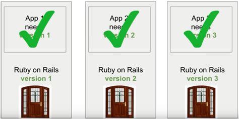 A Best Cloud Deployment Technique Docker