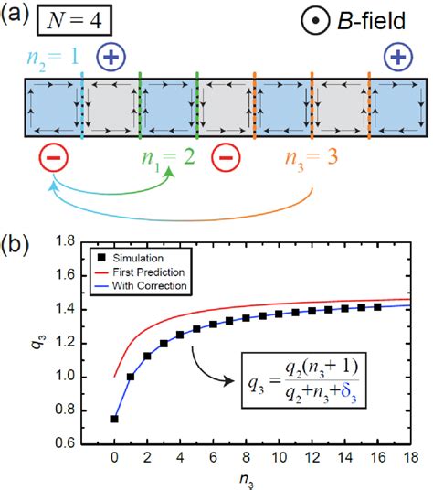 Color Online A A Self Interacting Four Terminal Configuration Is