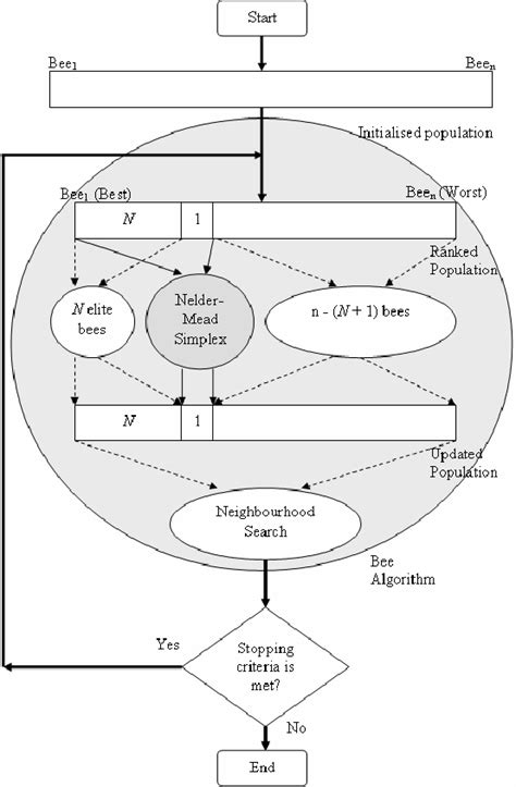 General Framework Of The Hybrid Nm Bees Algorithm Download
