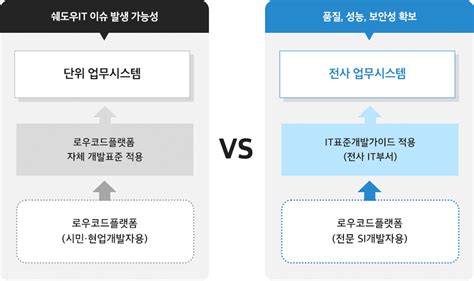 Ezngos Lowcode Ezngo