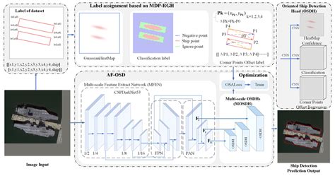 Overview Diagram Of Af Osd Based On Mdp Rgh 1 Label Assignment Based Download Scientific