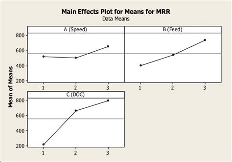 Main Effects Plot For Means For Mrr Download Scientific Diagram