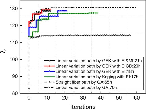 Iterations Histories Of Buckling Factor By Different Optimizations Download Scientific Diagram