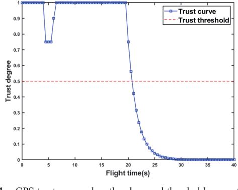 Figure 1 From A Gps Spoofing Detection Algorithm For Uavs Based On