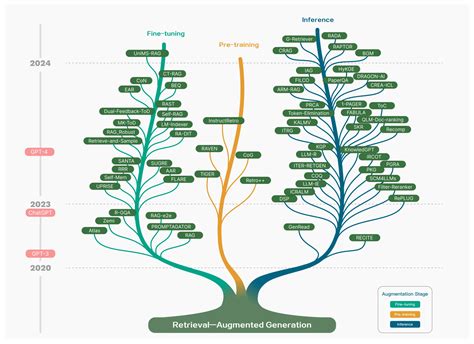 Rag의 짧은 역사 훑어보기첫 논문부터 최근 동향까지