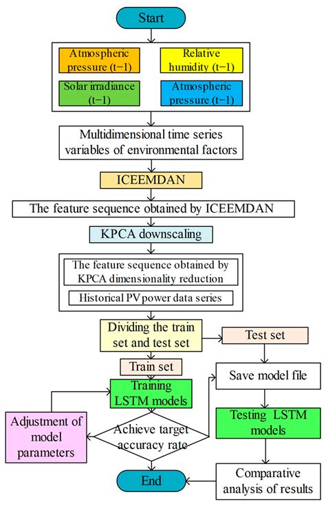 photovoltaic short term output power forecast model based on improved