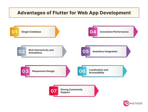 Flutter for Web App Development: Pros, Cons, Steps, and Guide