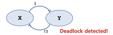 Deadlock Predictor 개발 Deadlock 예측을 위한 Lock Graph And Goodlock Algorithm 정리