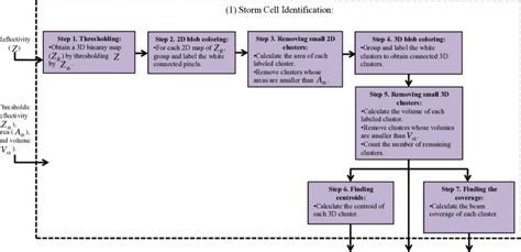 2 A More Detailed Block Diagram Of The Storm Cell Identification Download Scientific Diagram