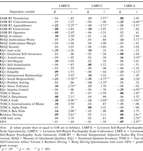 Table 3 from Examining the factor structure and convergent and discriminant validity of the ...