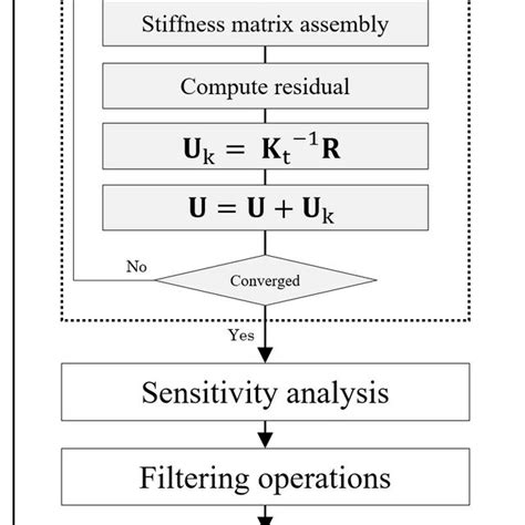 Flow Diagram Of The Nonlinear Topology Optimization Methodology