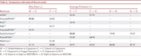 table 6 from cross domain pedestrian detection via feature alignment