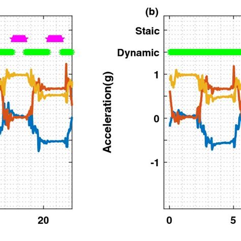 Classification Outputs For A 05 S Window Left Compared With A 3 S