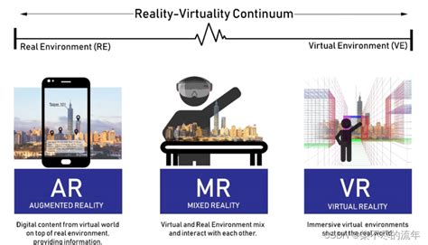 Vr Mr Ar 的区别vrmrar区别 Csdn博客