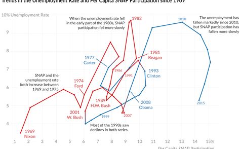 A Messy Connected Scatterplot Policyviz