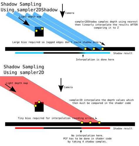 C Opengl Shadowmap Issue Artifacts Game Development Stack Exchange