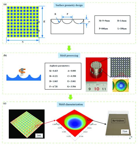Aspheric Microlens Array Mold Design And Processing A Design Of