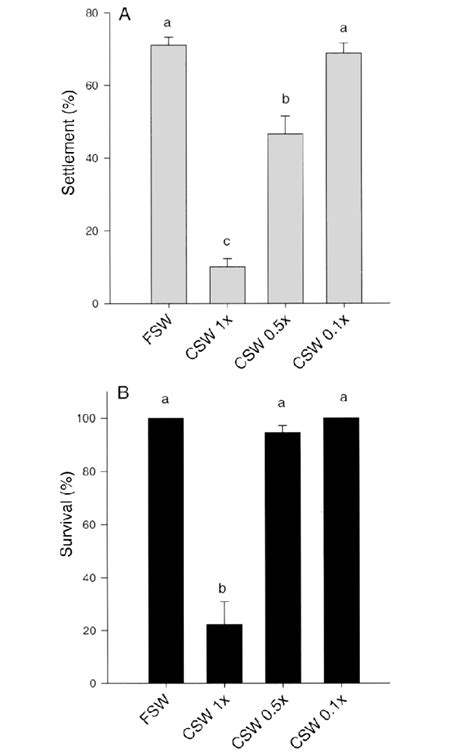 Hydroides Elegans A Larval Settlement And B Survival At 3