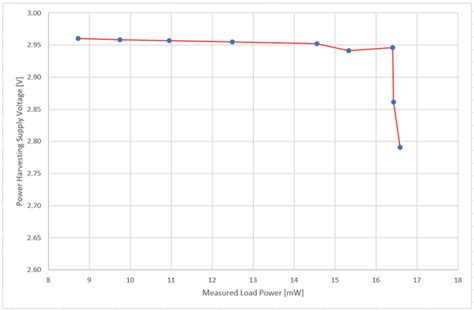 Ldc1614 Ldc1614rghr I2c Strange Behavior Sensors Forum Sensors Ti E2e Support Forums