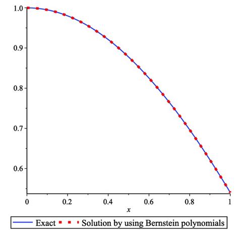 Approximation Solution For Example 2 Using Bernstein Polynomials With Download Scientific