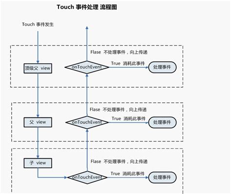 android中事件传递机制的总结（ontouch、onclick、onlongclick等） ontouch onclick csdn博客