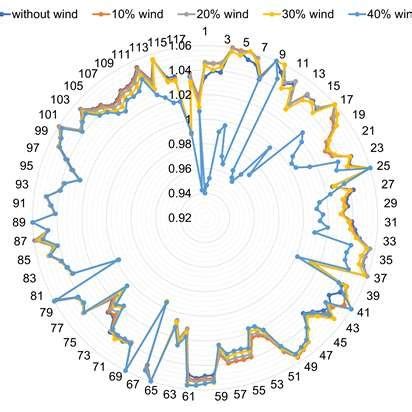 Voltage Profile At Different Penetration Levels The Radar Axis Shows Download Scientific