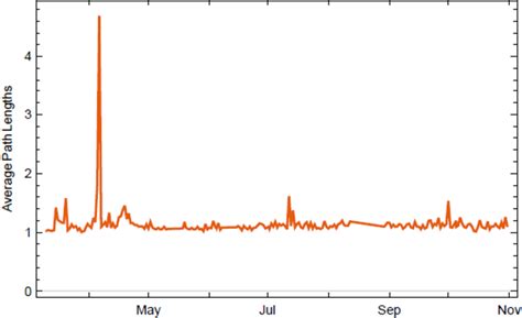 Time Series Of Average Path Length Measures Of Directed Networks