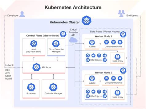 K8s Architecture Learning Journey Prabhat Yadav Posted On The Topic Linkedin