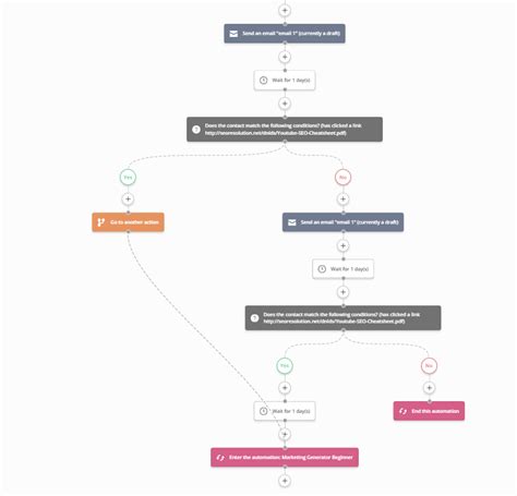 Active Campaign Automation Setup Engagement The Marketing Generator
