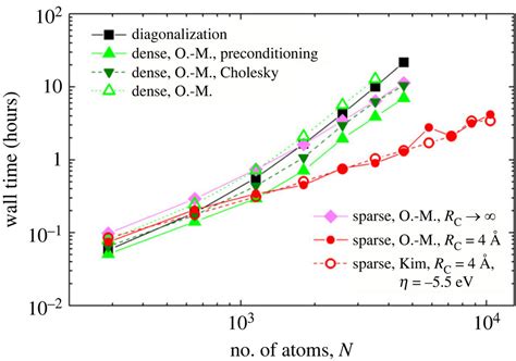 Modular Implementation Of The Linear And Cubic Scaling Orbital