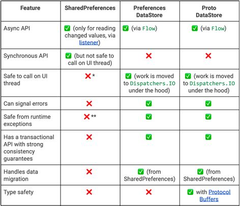 jetpack datastore good bye sharedpreferences by santosh nisal medium