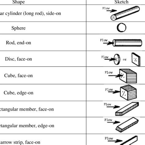 Drag Coefficient For Various Object Shapes [3] Download Scientific