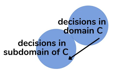 The Difference Between Whole Group Consensus And Dynamic Governance