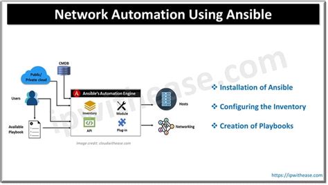 Network Automation Using Ansible Step By Step Guide Ip With Ease