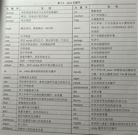 第一遍java基础知识复习java基础作业 Csdn博客