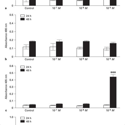 Infl Uence Of 5 Dht And T On Proliferation Of Dpc A 5 Dht Inhibited Download Scientific
