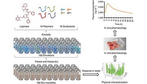 Solid Drug Nanoparticles Could Improve Delivery Of Hiv Therapies Drug