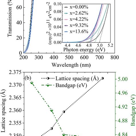 A Spectra Of The Extinction Coefficient K And B The Refractive Index