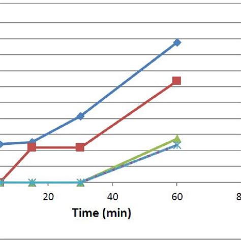 A Effect Of Different Zno Catalyst Dose On Photocatalytic Degradation