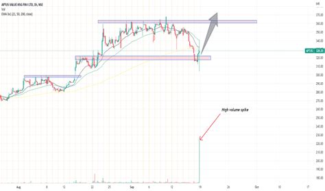 Aptus Stock Price And Chart — Nse Aptus — Tradingview — India