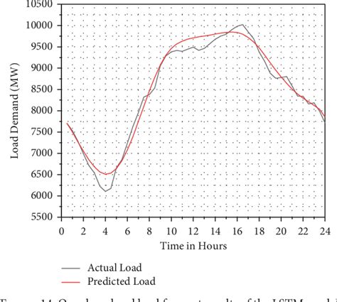 Figure 1 From Short Term Electrical Load Demand Forecasting Based On Lstm And Rnn Deep Neural