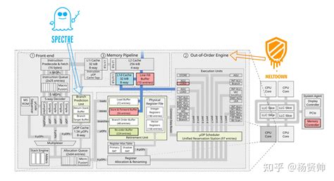 RISC V处理器的安全挑战浅析体系结构漏洞与攻击风险 知乎 RISC V处理器的安全挑战浅析体系结构漏洞与攻击风险 知乎