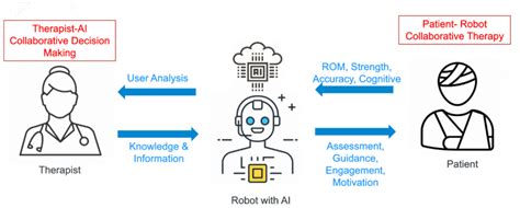 Ai In Rehab Tech Neuro Rehab Times Ai In Rehab Tech