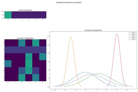 learning an hmm using vi and em over a set of gaussian sequences