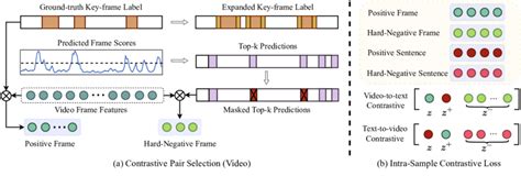 A Contrastive Pair Selection Process For Selecting Positive And