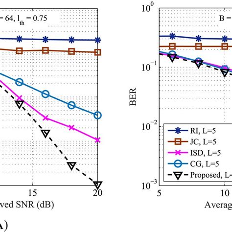 A Bit Error Rate Ber Performance Comparison For 128×64 Massive Download Scientific Diagram
