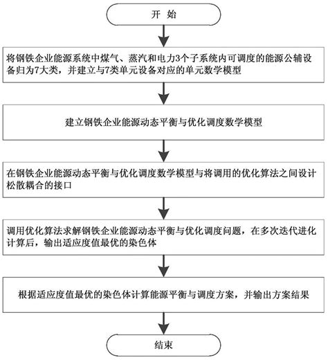 Method For Achieving Decoupling Of Optimization Algorithm And Iron And