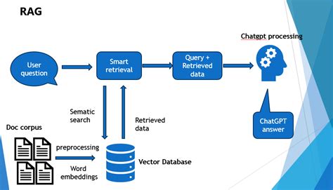 rag or retrieval augmented generation simplified by shailey dash medium